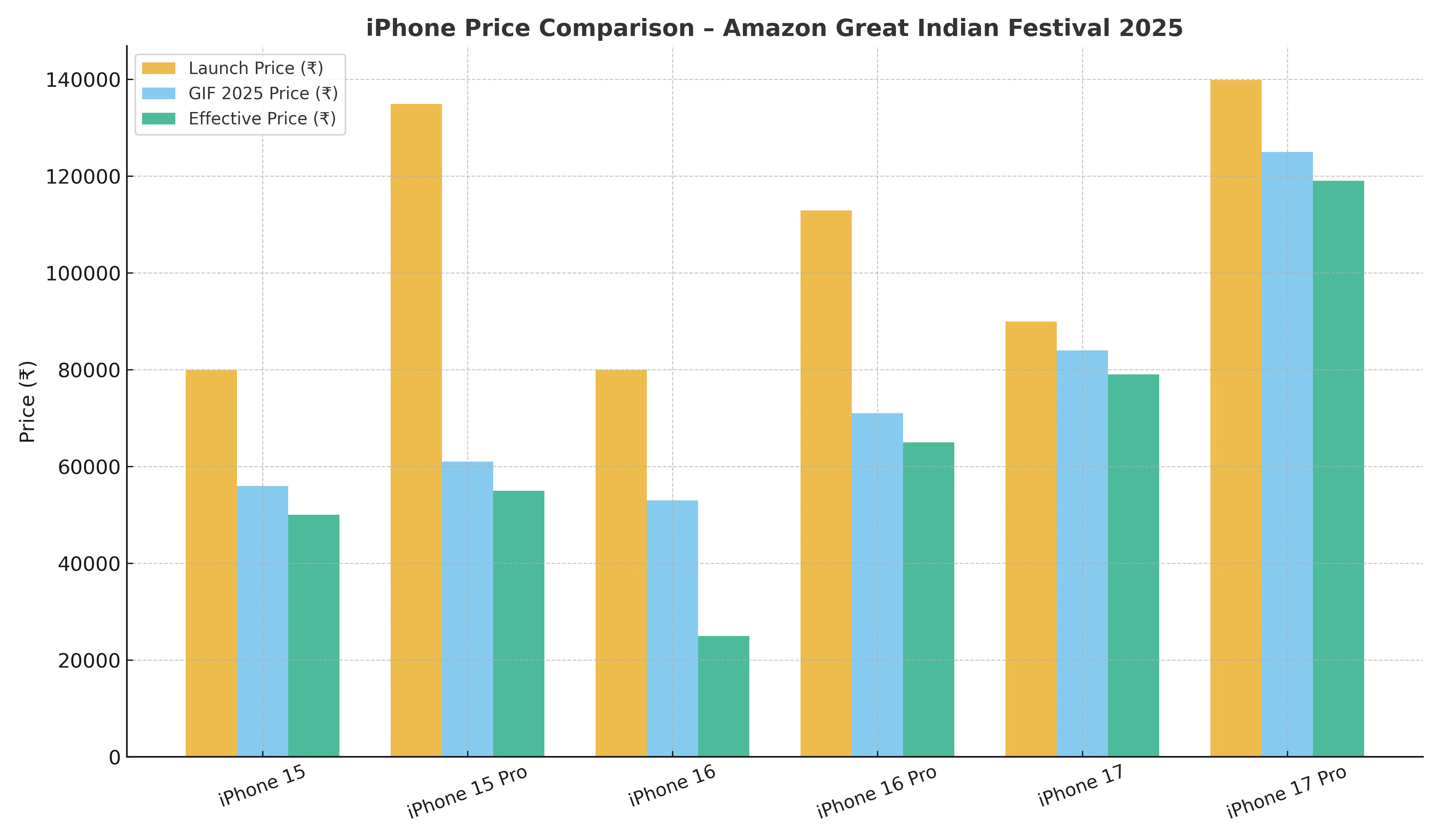 iPhone 16 Under ₹25K? Amazon Great Indian Festival 2025 iPhone Price Drop