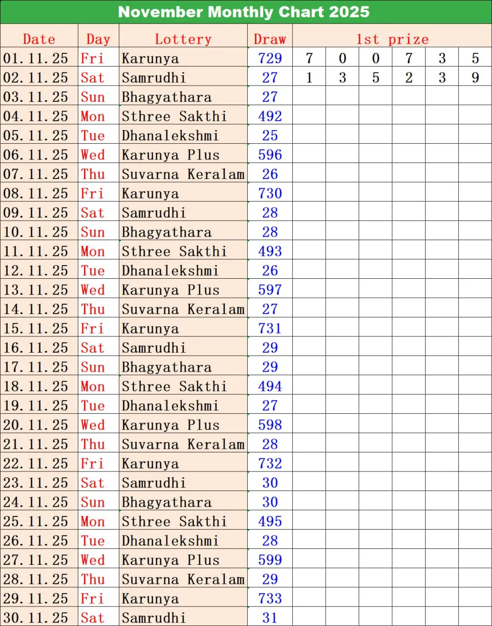 Kerala Lottery Chart 2025: Kerala Jackpot Chart, Weekly & Monthly Results